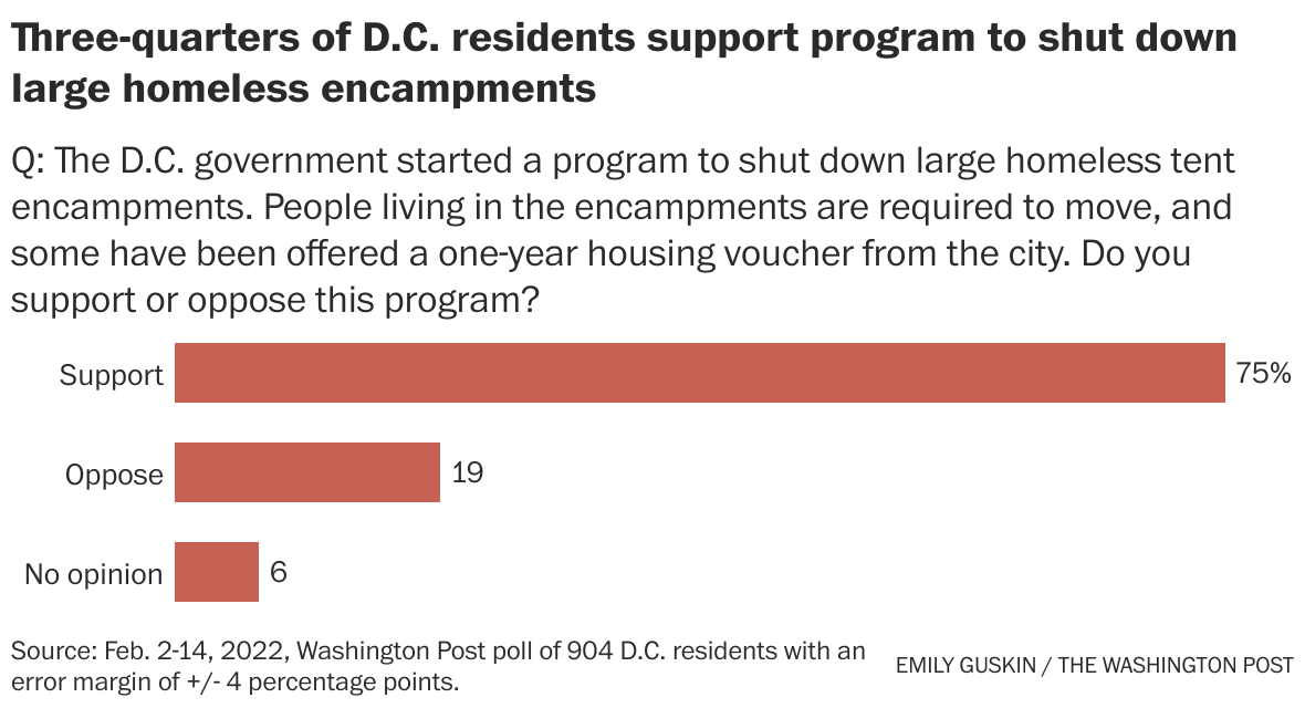 Majority of D.C. residents support clearing of homeless encampments ...