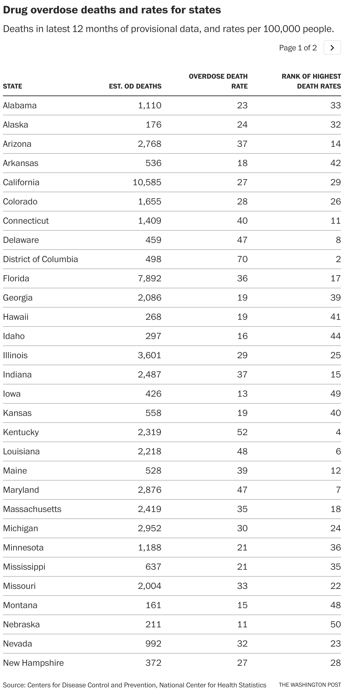 A record 100,000 overdose deaths in 12 months, driven by opioids ...