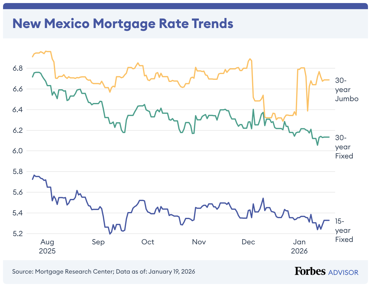 New Mexico Mortgage And Refinance Rates – Forbes Advisor