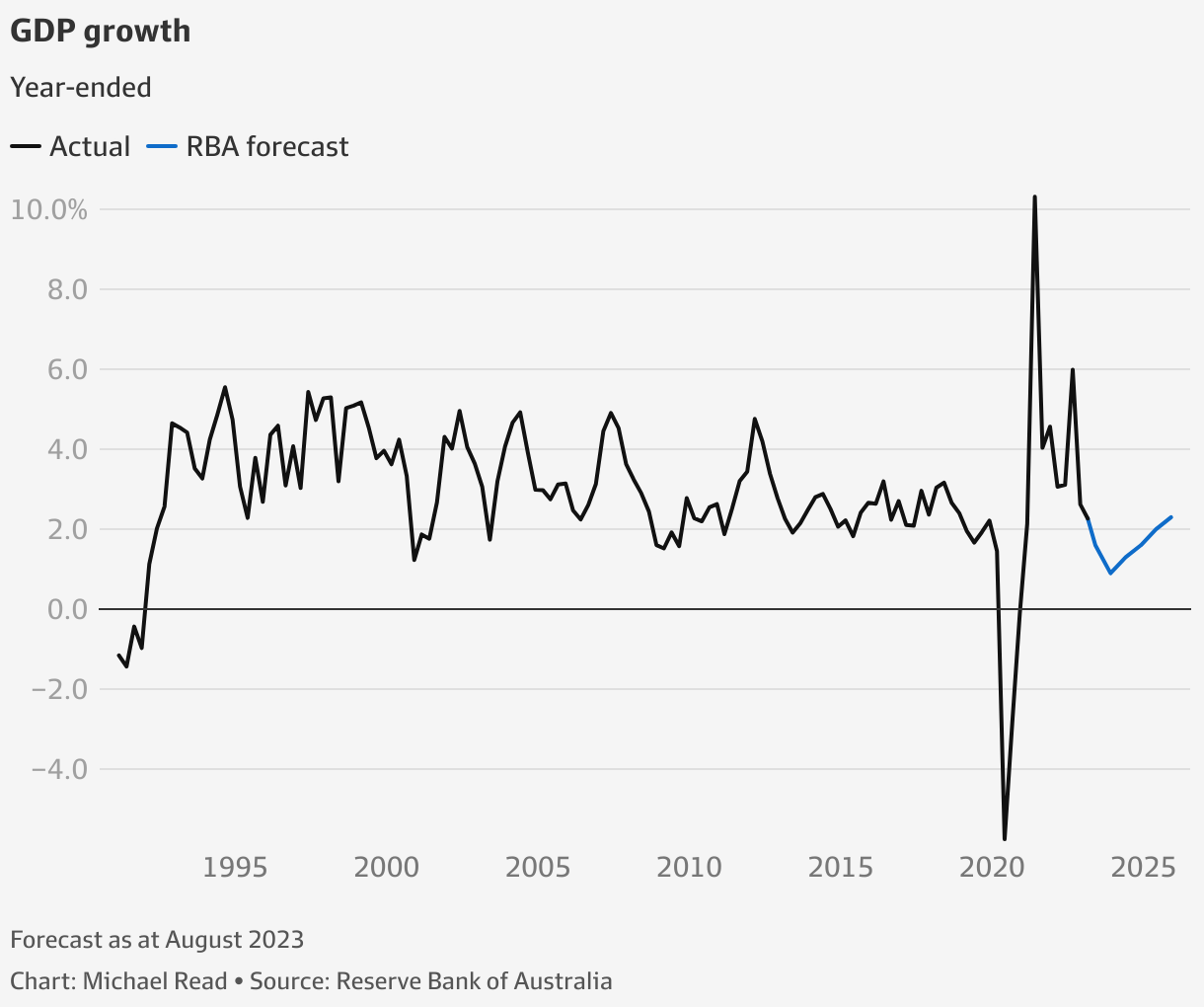 RBA interest rates: Growth to slump as high rates smash households ...
