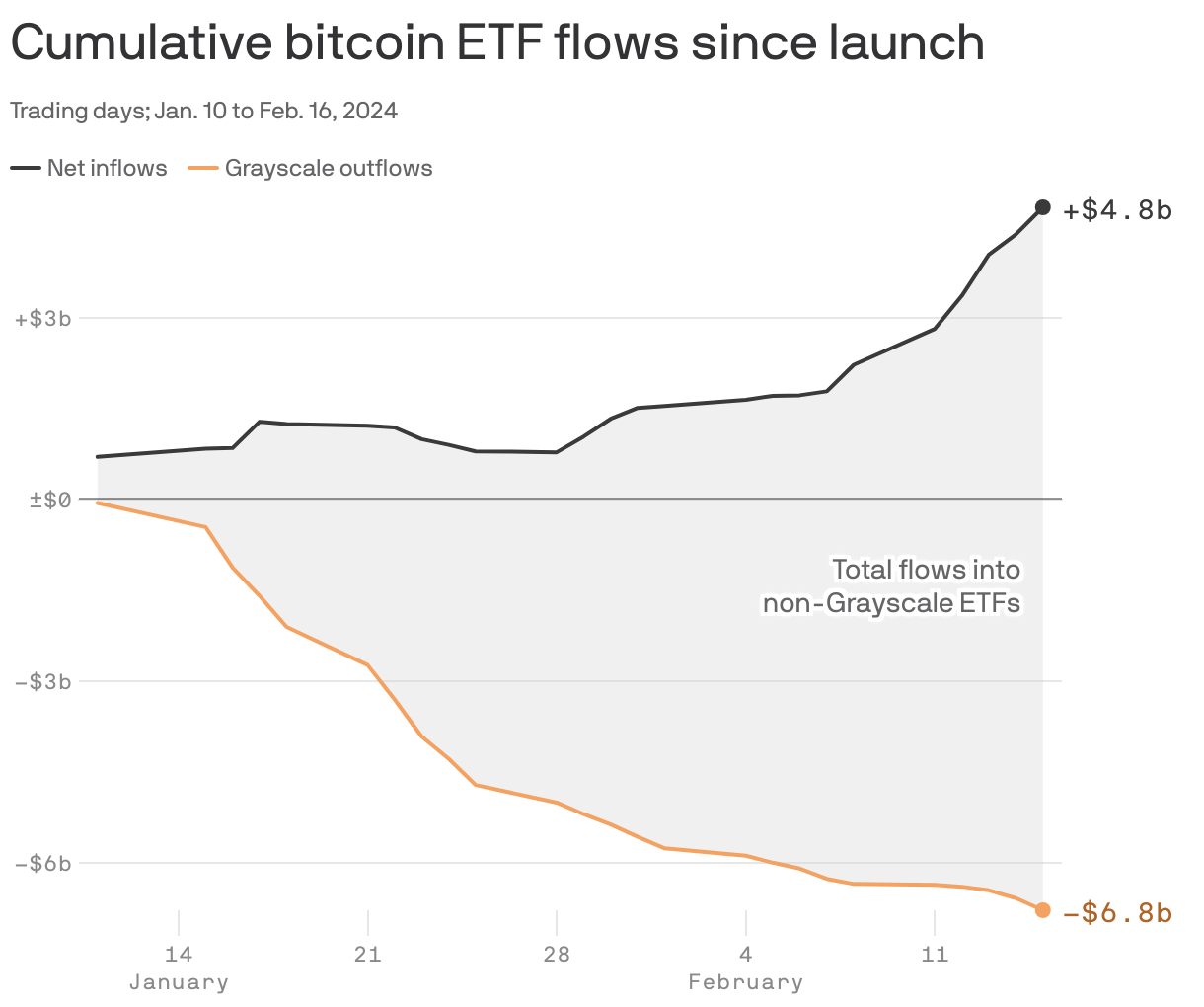 The winners and losers in the bitcoin ETF world, one month in