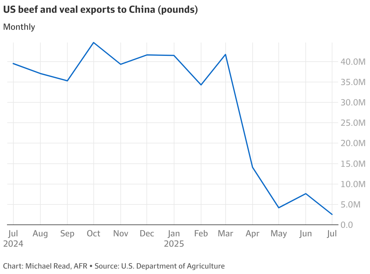 China pivots to Aussie beef as Trump’s trade war hits US exporters