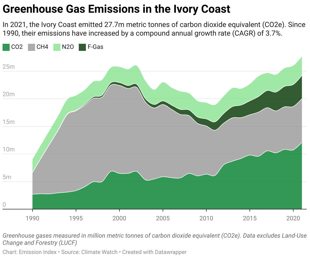 Greenhouse Gas Emissions In The Ivory Coast