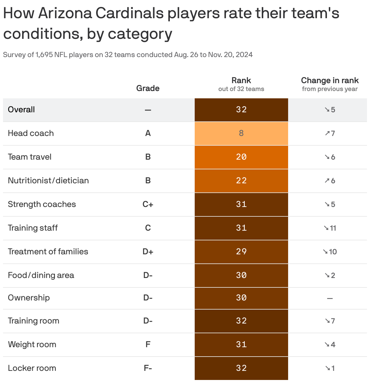 Arizona Cardinals players give team conditions worst score in NFL ...