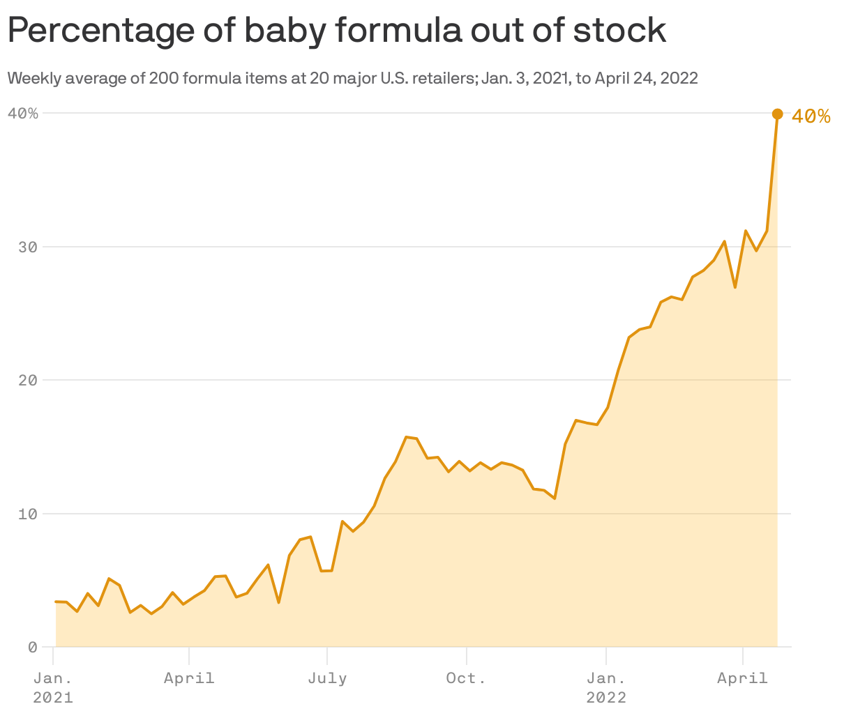 Baby formula shortage turns 'terrifying': Out of stocks worsening
