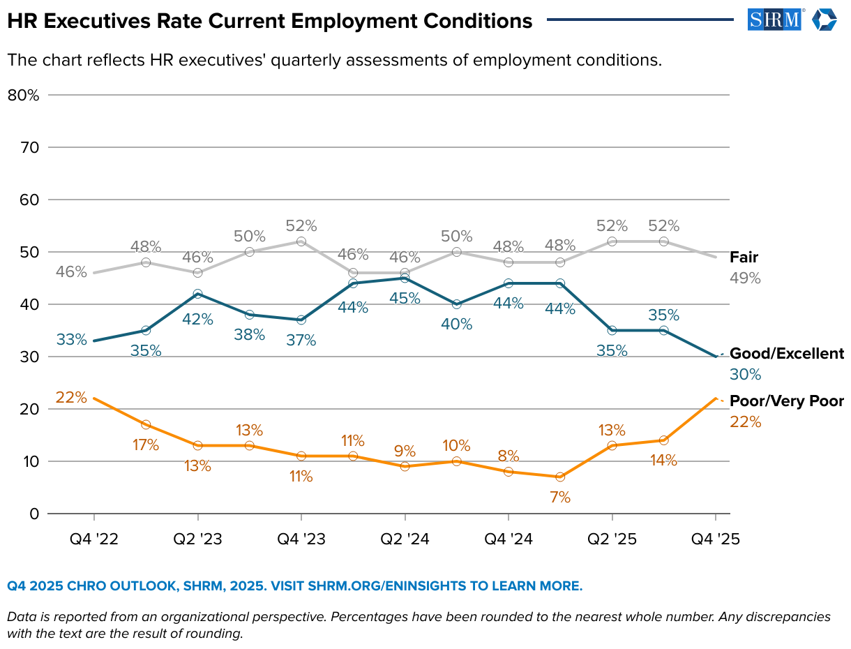 CHRO Employment Outlook: HR Execs See Positive Trends in Employment