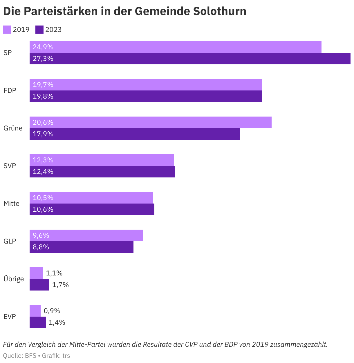 Wahlen 2023 in Solothurn: Ergebnisse der Parteien