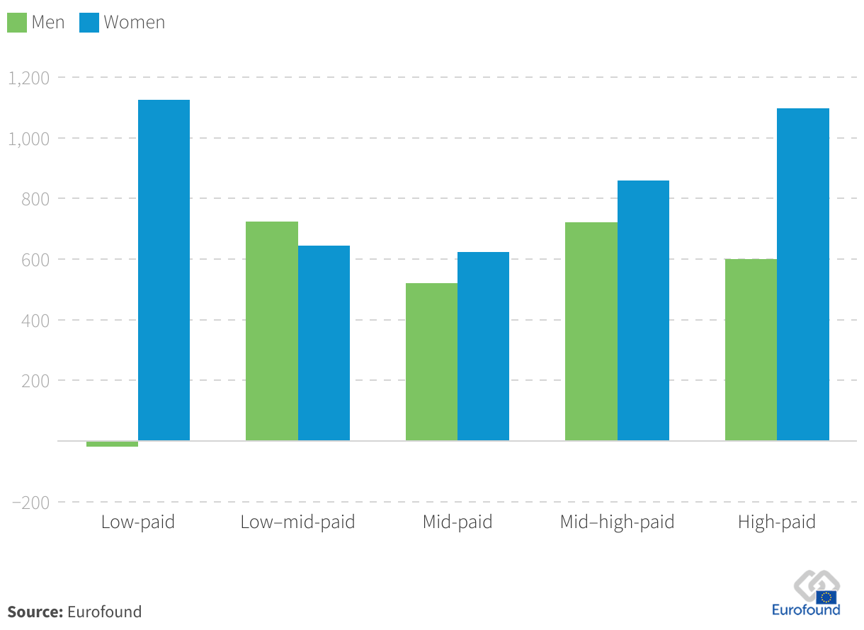 Projected employment shifts, by sex and job–wage quintile, under Fit ...