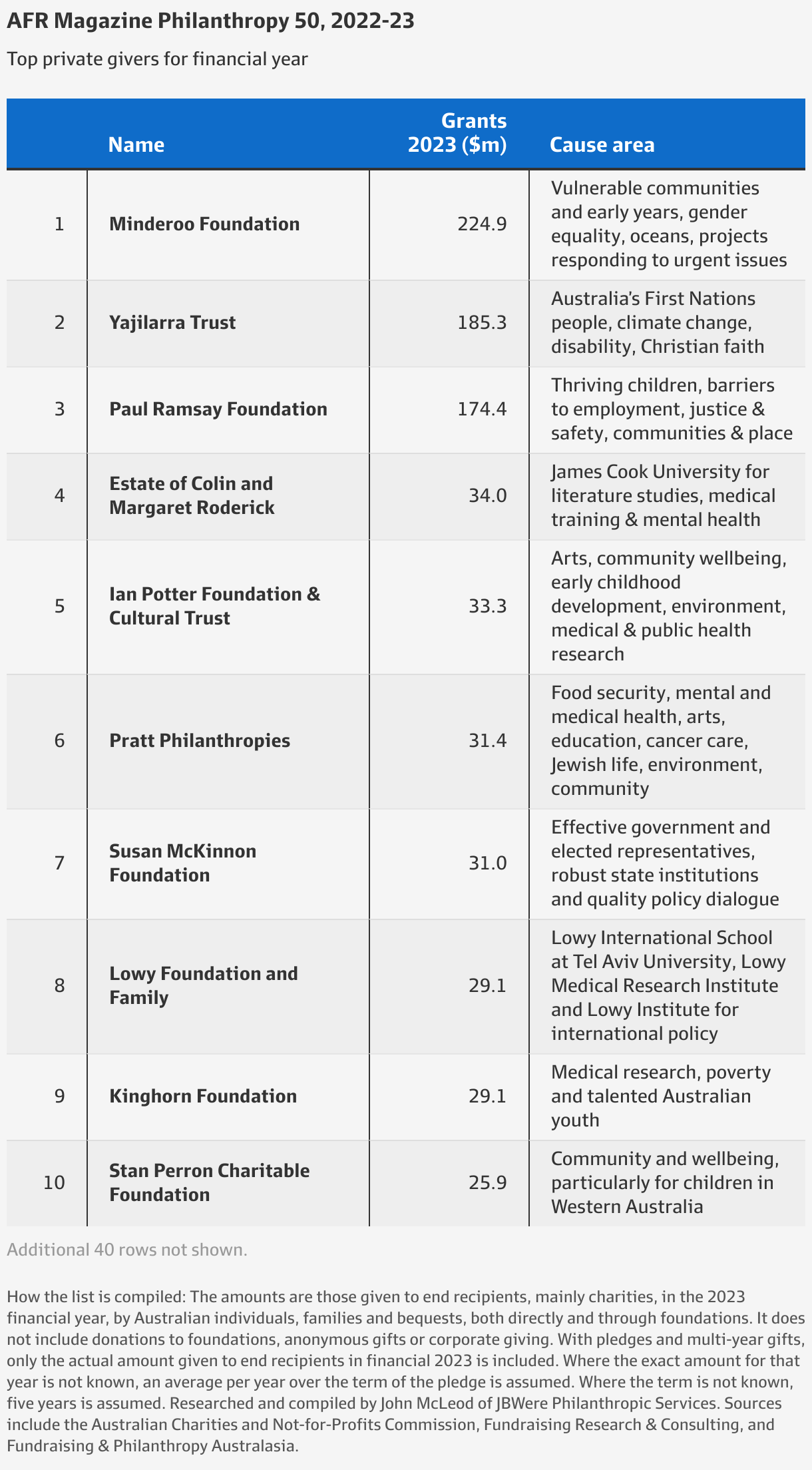 AFR Philanthropy 50 list 2024: Australia’s 50 biggest givers donate a ...