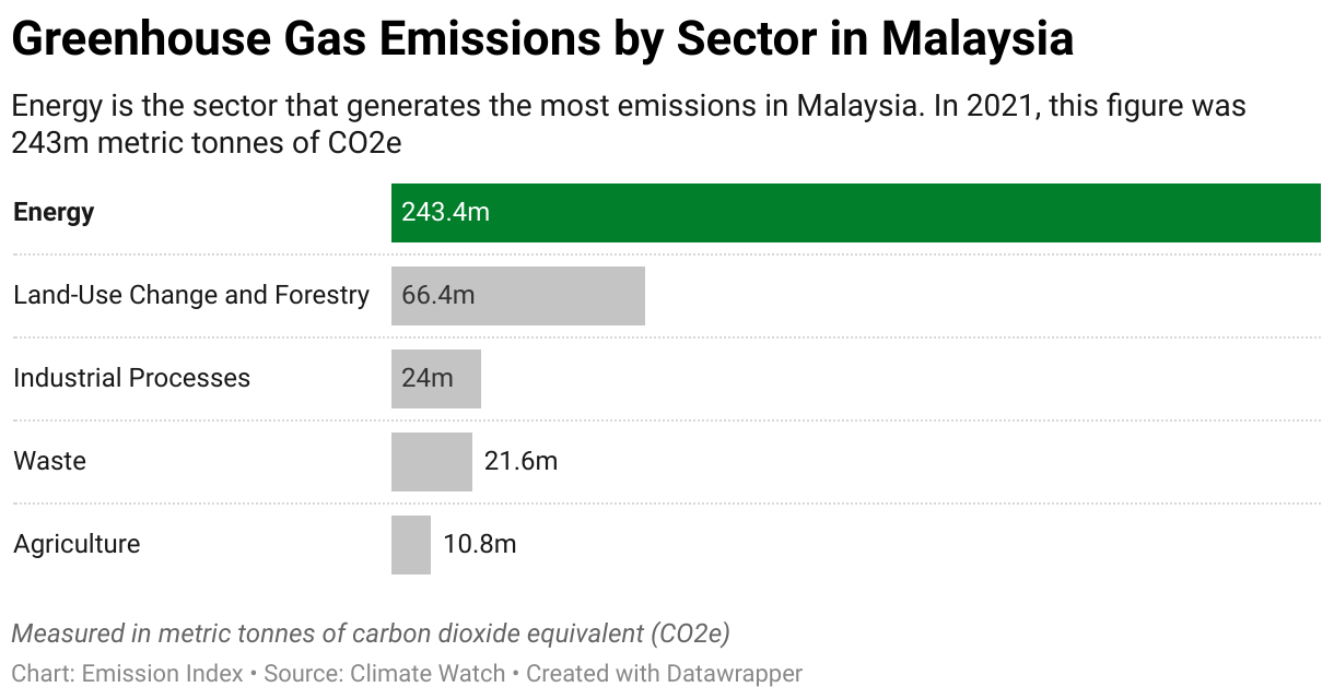 Greenhouse Gas Emissions In Malaysia