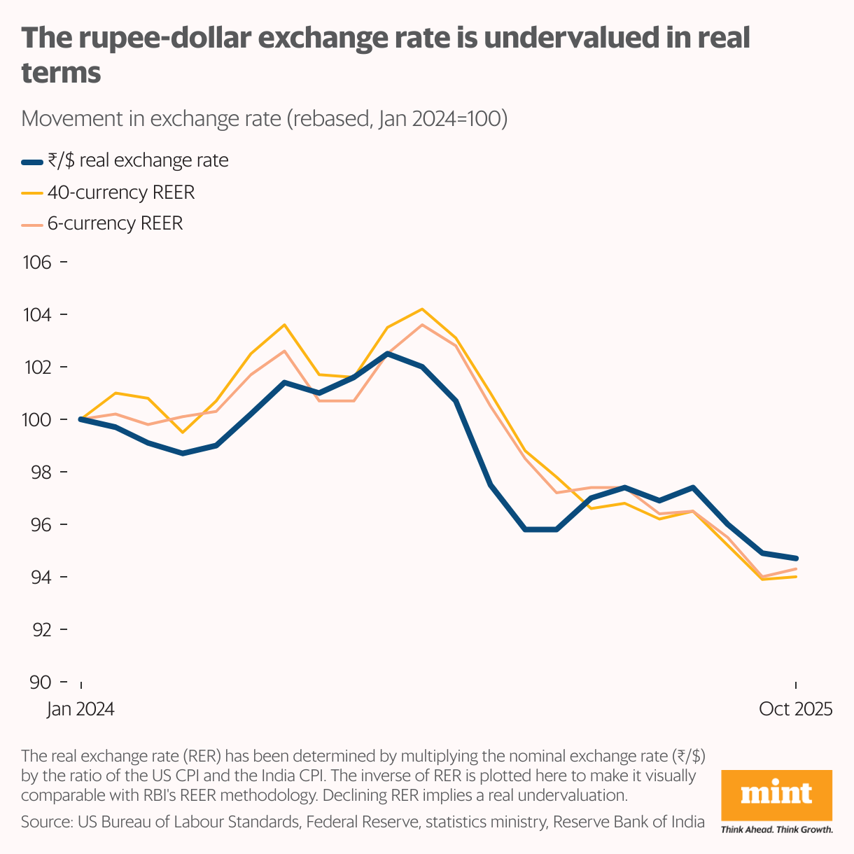 Rupee past 90: Why an undervalued real exchange rate is a double-edged ...