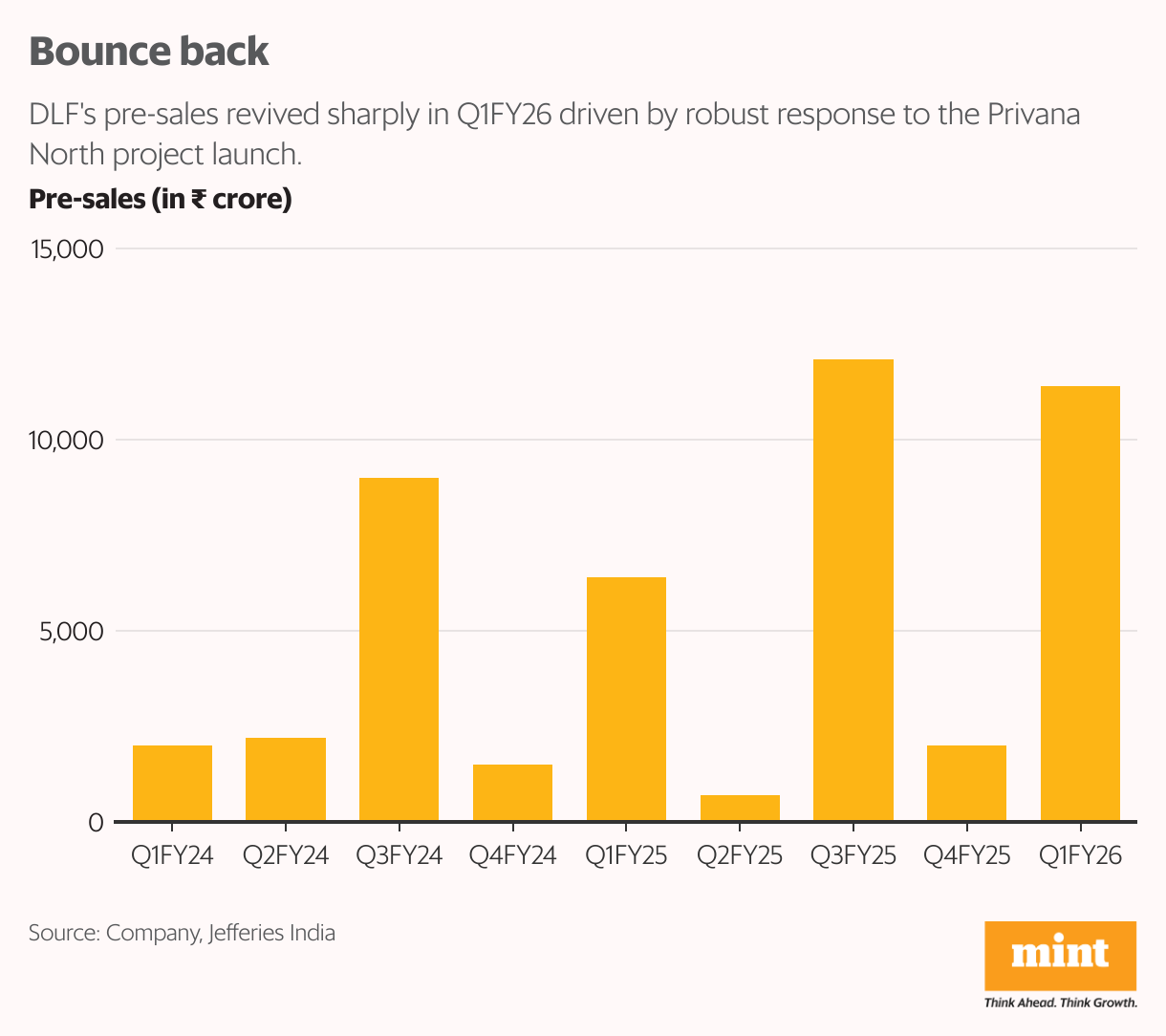 DLF needs a wow factor even after a solid start to FY26