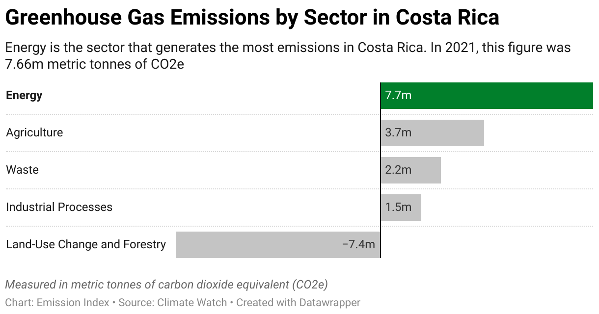 Greenhouse Gas Emissions In Costa Rica