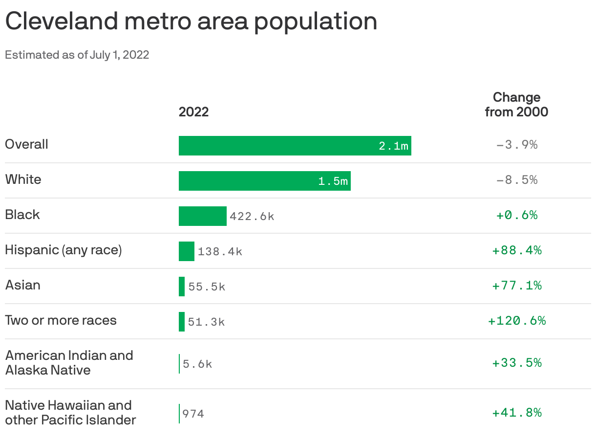 Greater Cleveland's Hispanic, Asian populations on the rise - Axios ...