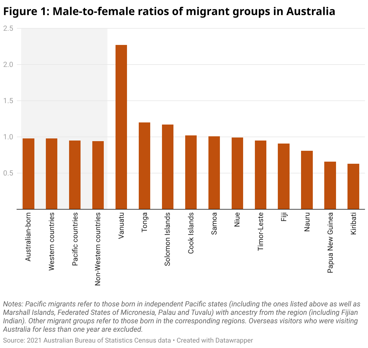 Understanding Pacific communities in Australia: gender gaps, part 1 ...
