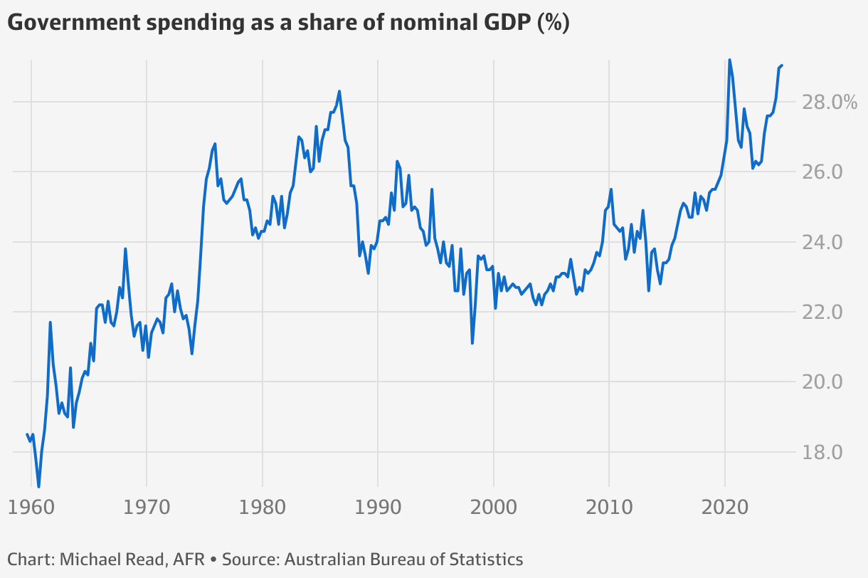 Federal election: 12 charts showing how the Australian economy changed ...