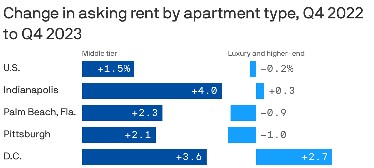 Why D.C. rent prices are still high for many - Axios Washington D.C.