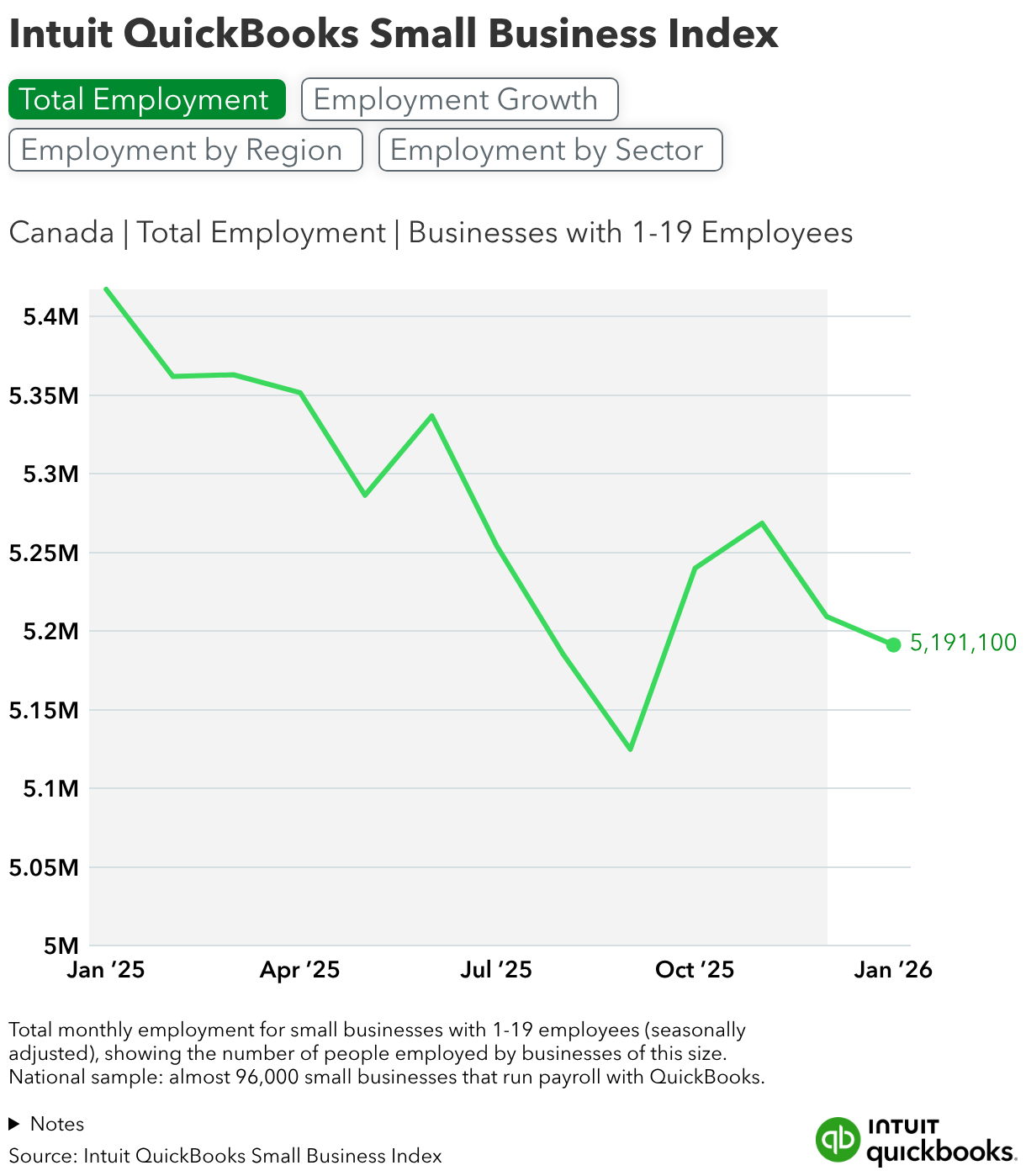 Intuit QuickBooks Small Business Index: February 2026 Employment Trends