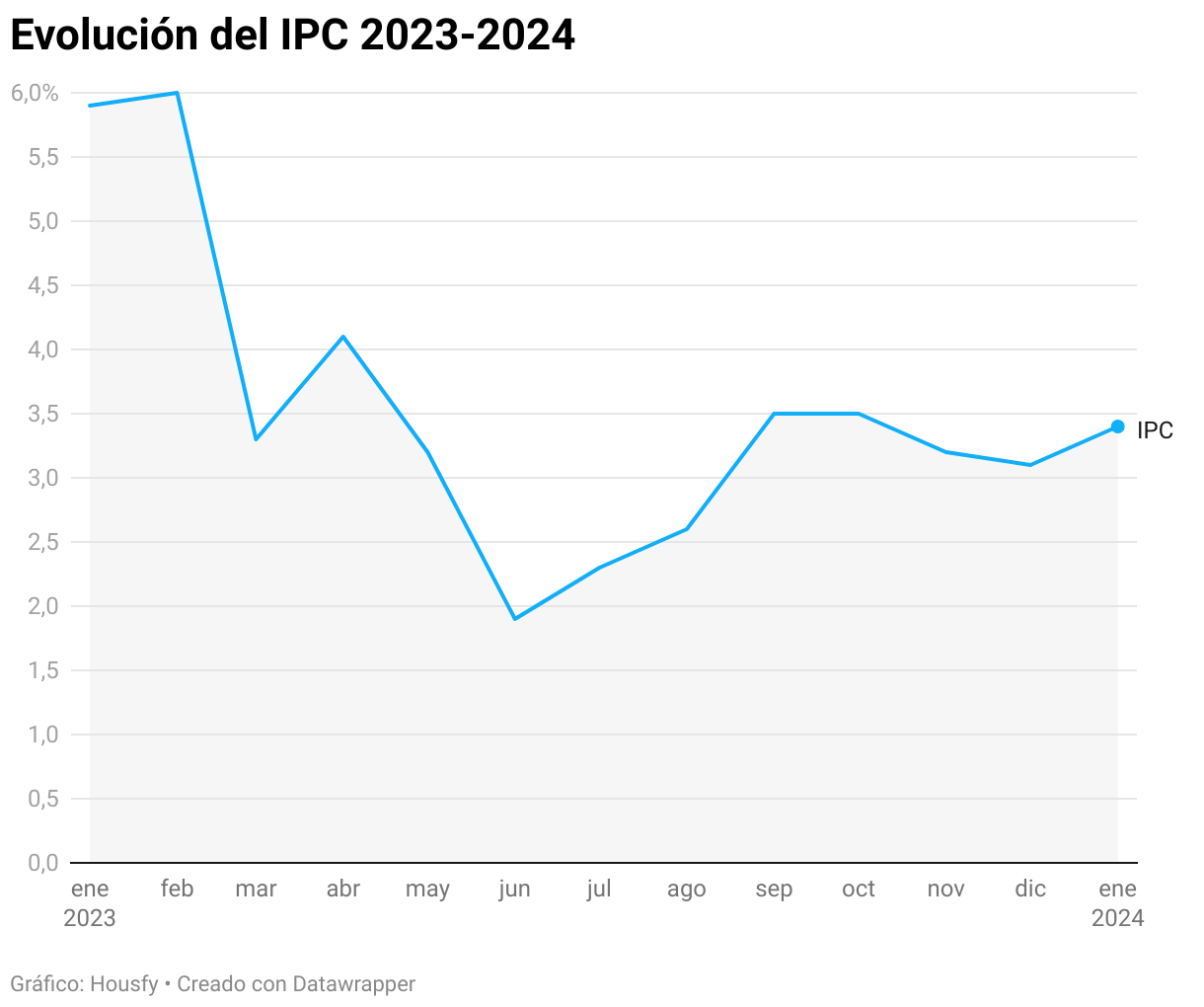 El IPC de enero de 2024 sigue por encima del límite del alquiler | Housfy