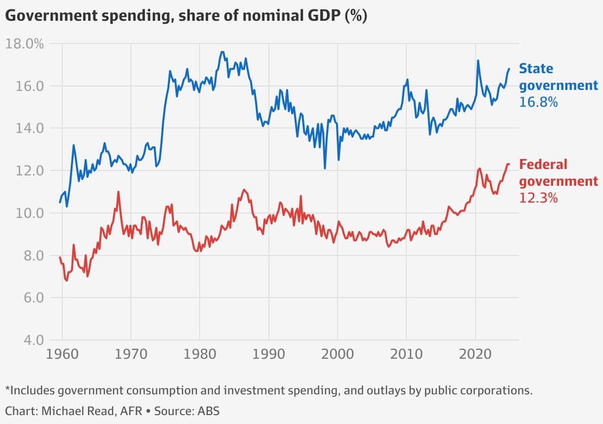 RBA interest rates and Australian inflation: Surprise government ...