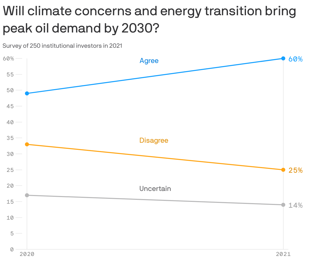 Poll: Investors feel growing pressure to move away from fossil fuels