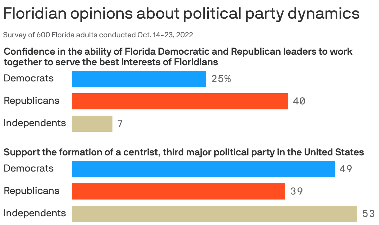 Florida voters say there's room for a more centrist third party - Axios ...