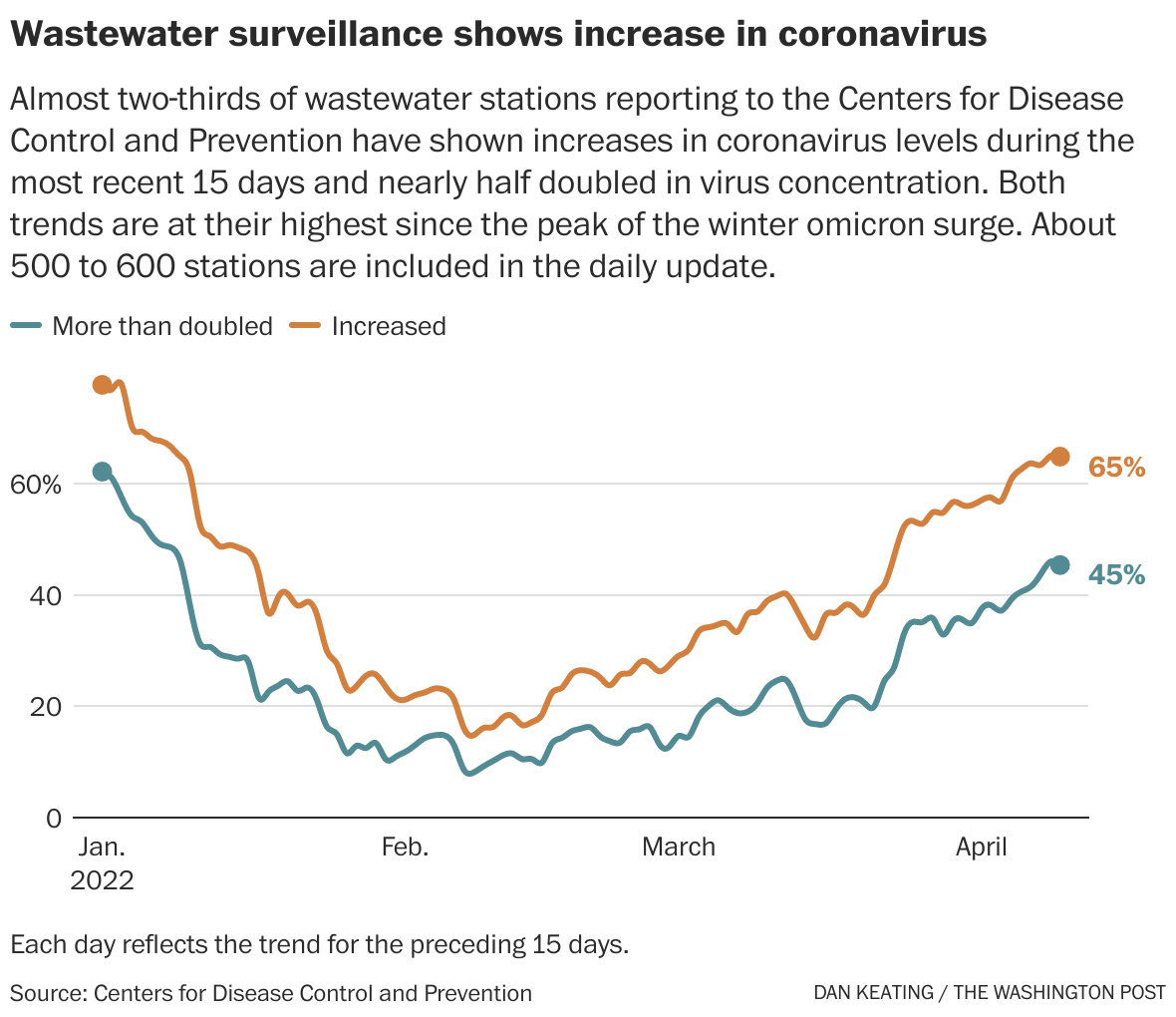To find out where the covid pandemic is headed, look here: The sewer ...
