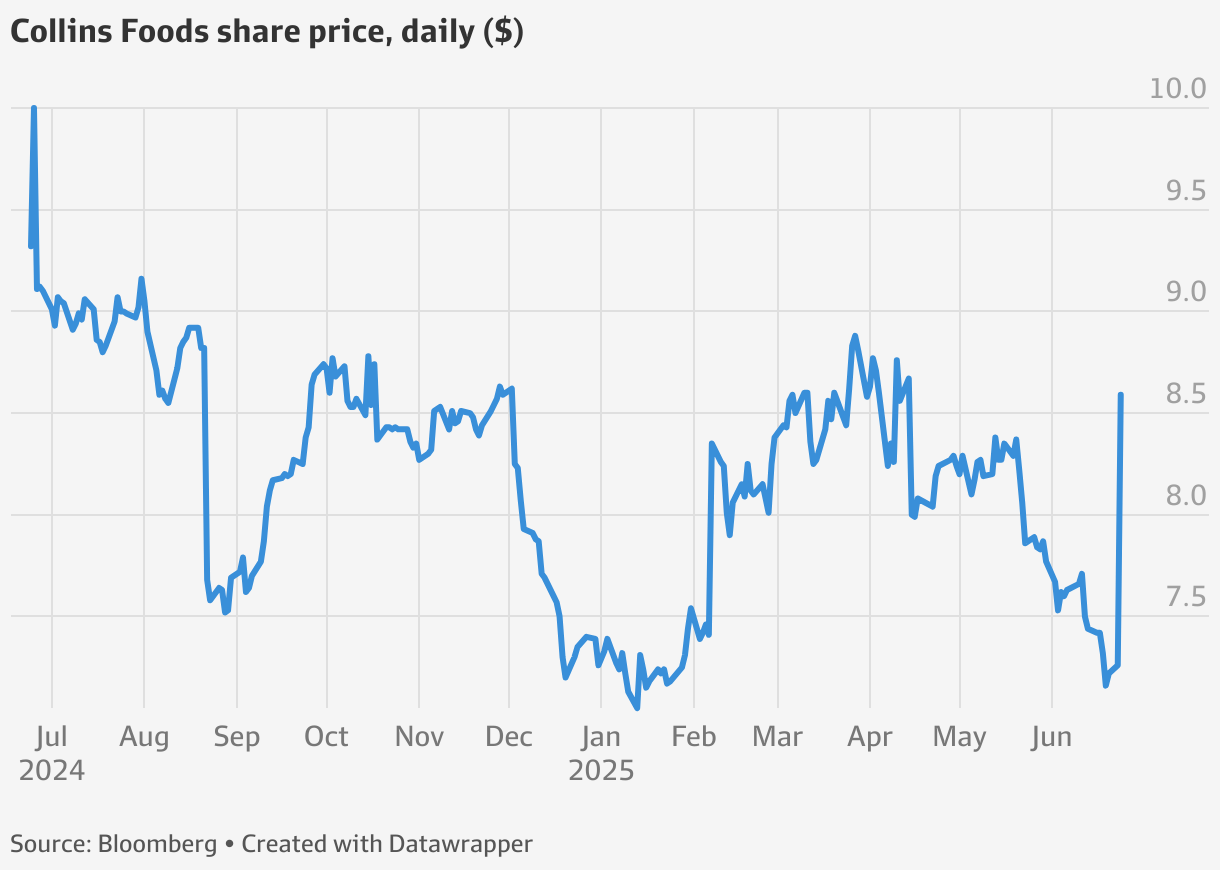 CKF ASX: KFC operator Collins Foods has share price jump on Tuesday, as ...