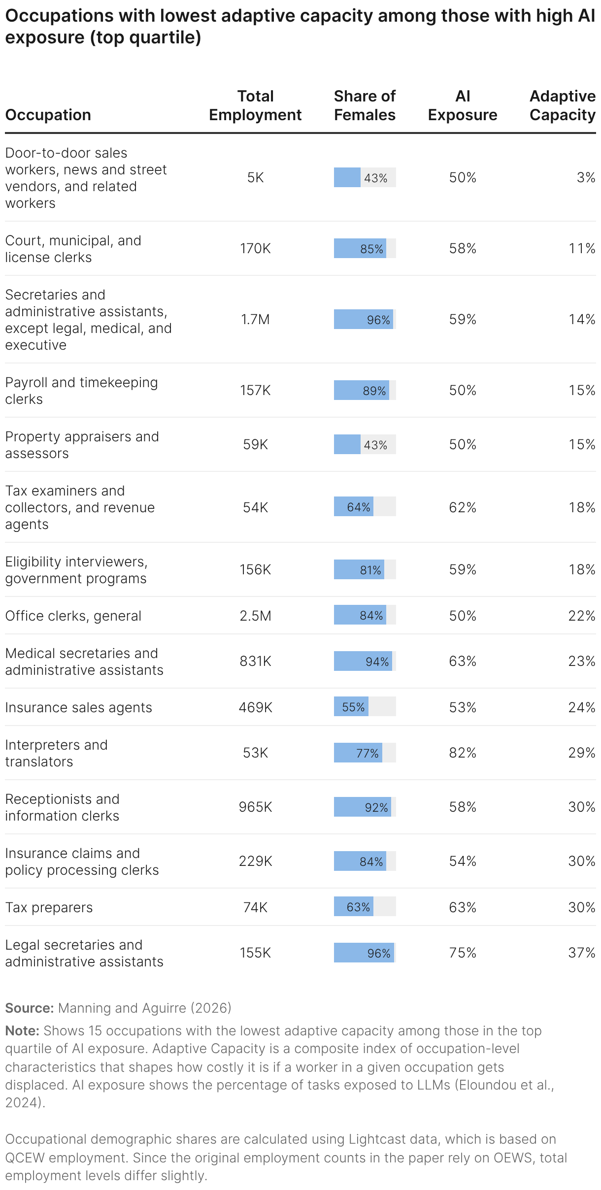 Measuring US workers’ capacity to adapt to AI-driven job displacement ...