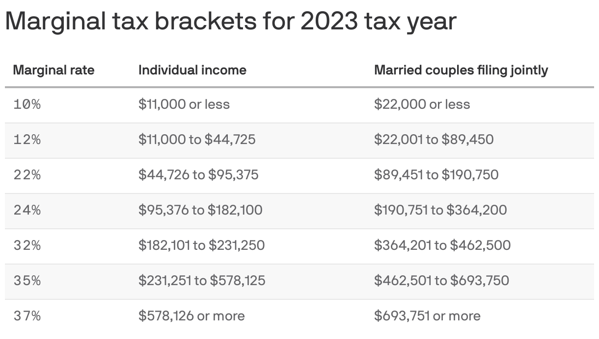 Here Are The Federal Income Tax Brackets For 2023 Here Are The Federal Income Tax Brackets For 2023