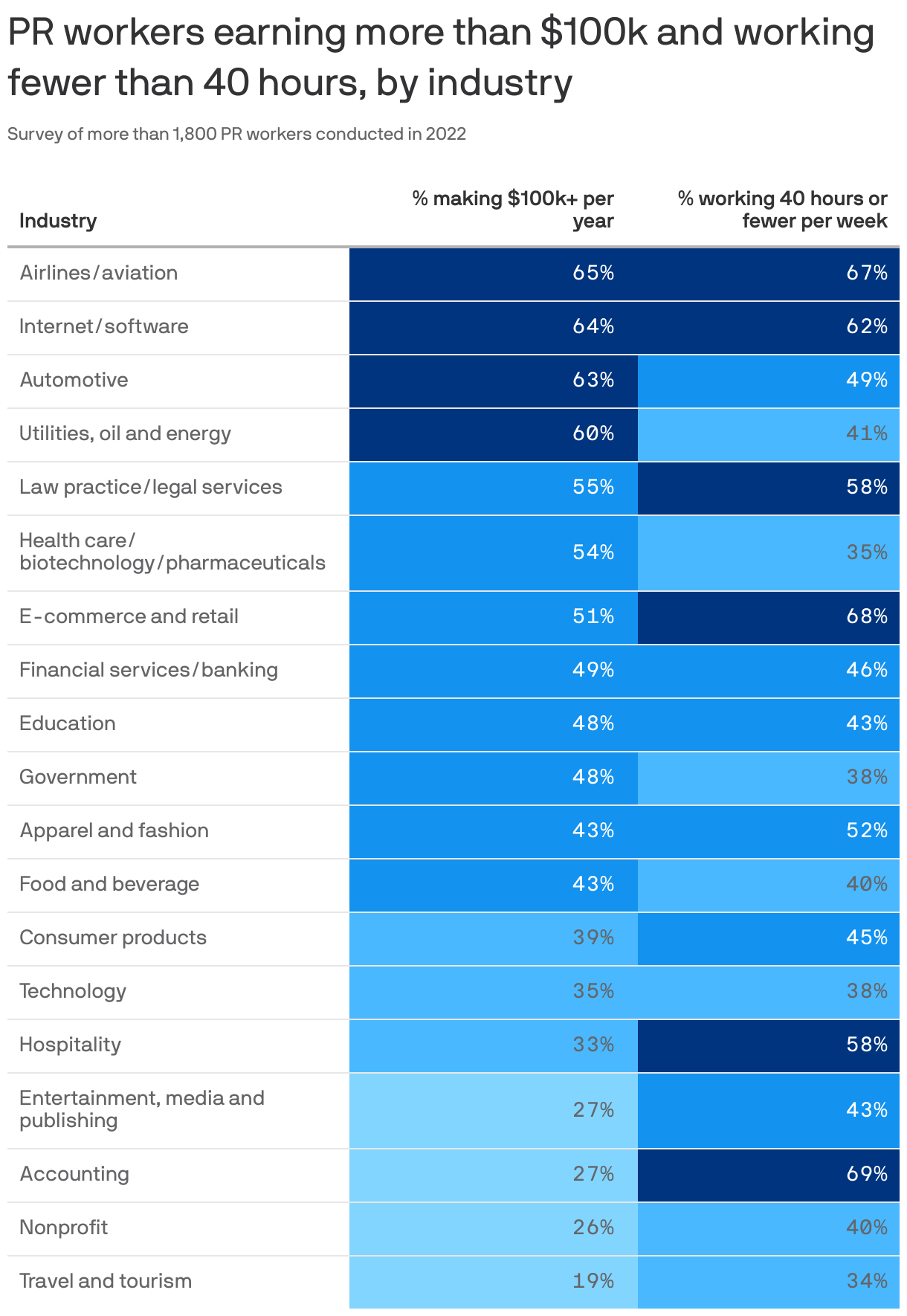 Public Relations salaries in 2022