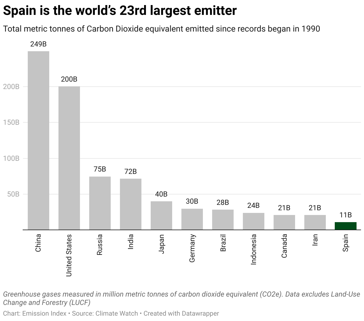 Greenhouse Gas Emissions In Spain