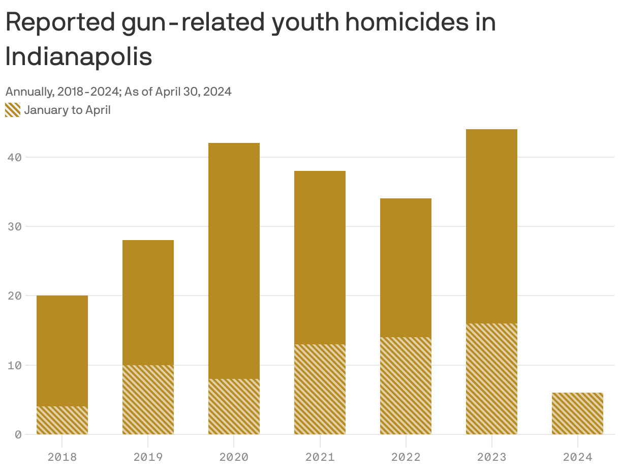 Easy access to guns driving youth violence - Axios Indianapolis