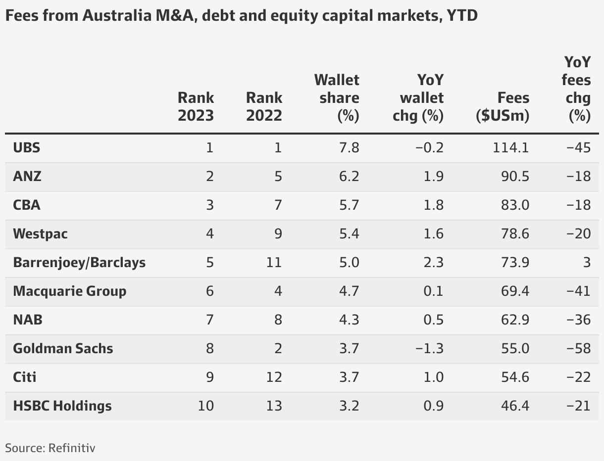 UBS, Macquarie top investment banking slots, but bonus cheques to fall ...