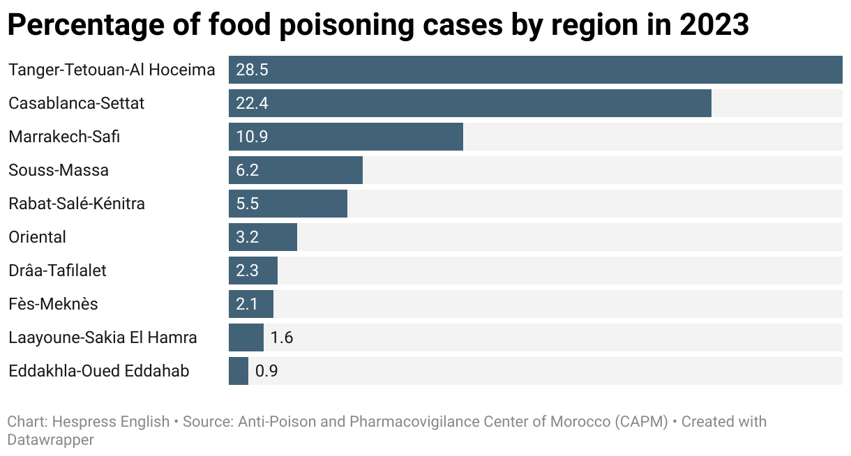 Food Poisoning Statistics Review Of Food Poisoning Outbreaks Related