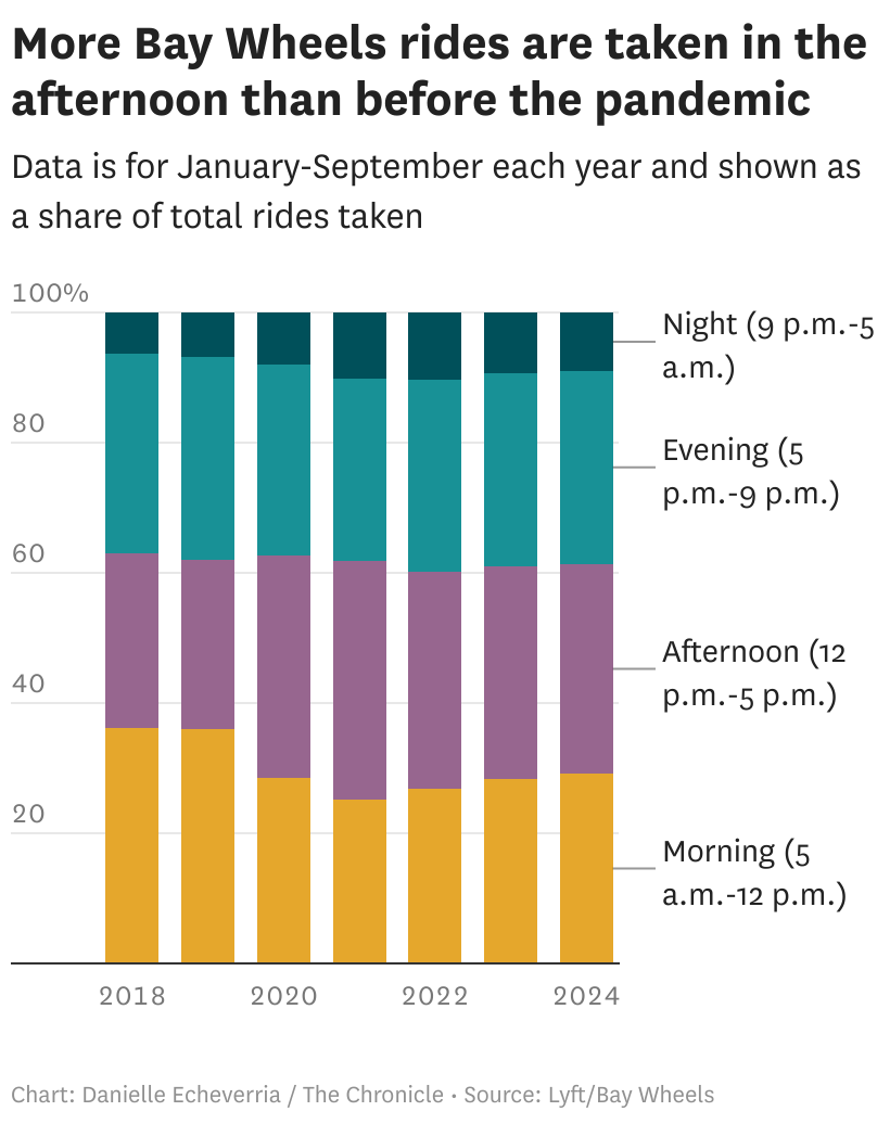 Bay Wheels ridership has surged this year. Here’s the data