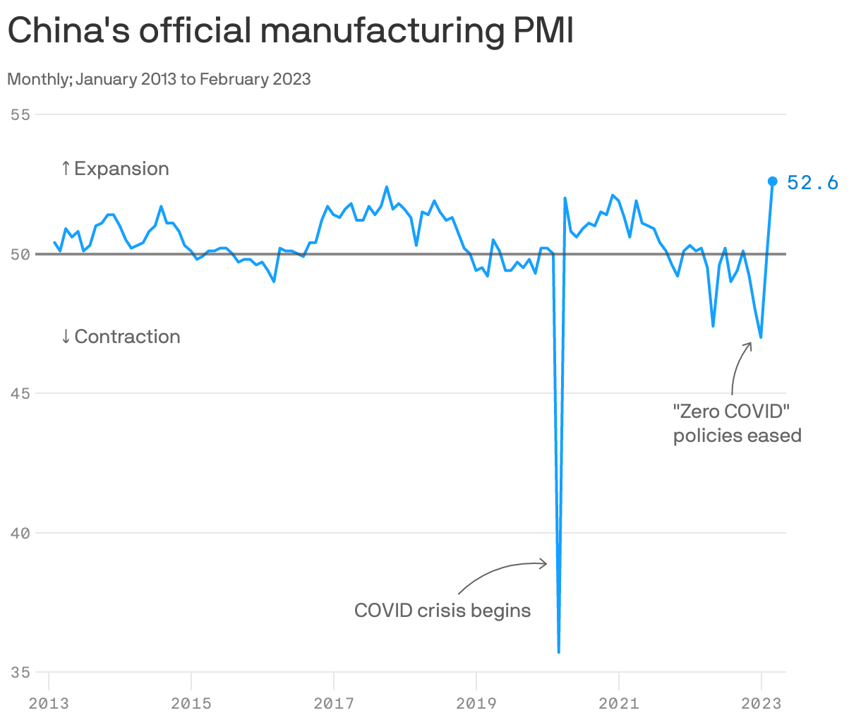China's industrial engine revs up, pushing February PMI to a high