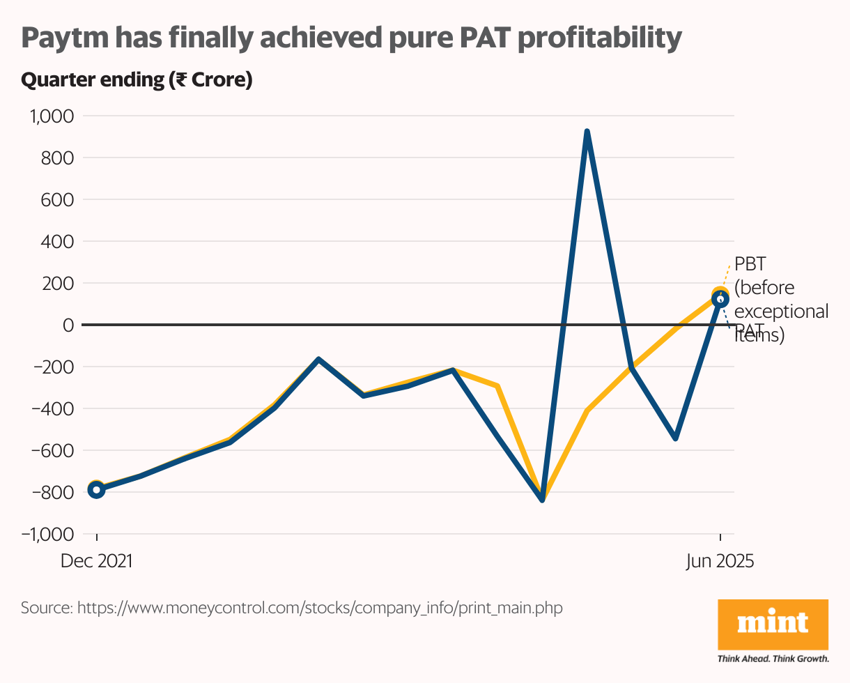 Paytm stages fragile recovery after near collapse—can it regain its glory?