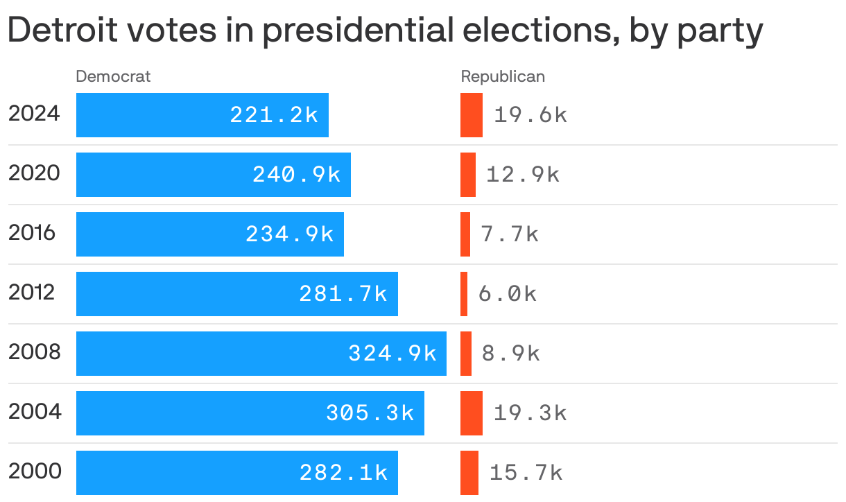 Axios FOIA Friday: Trump's Detroit support - Axios Detroit
