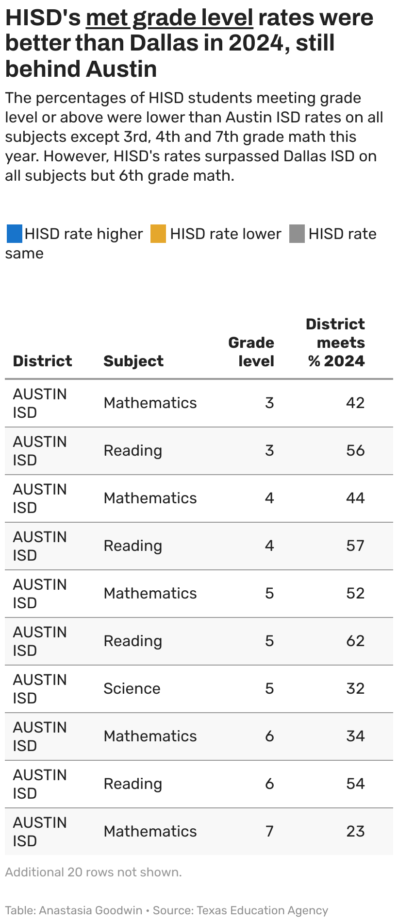 HISD reports STAAR score improvements as state scores decline