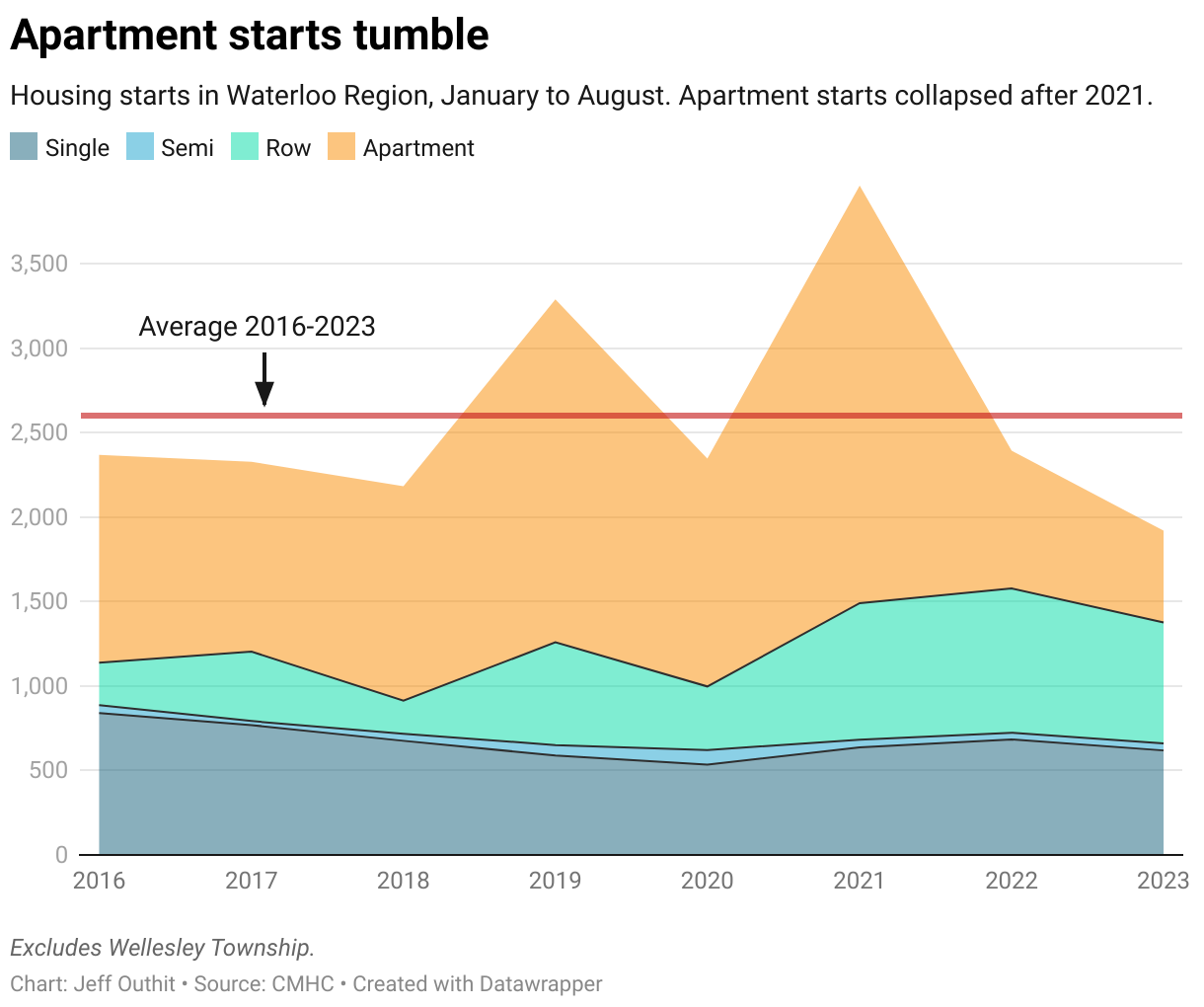 Housing starts plunge in Waterloo Region