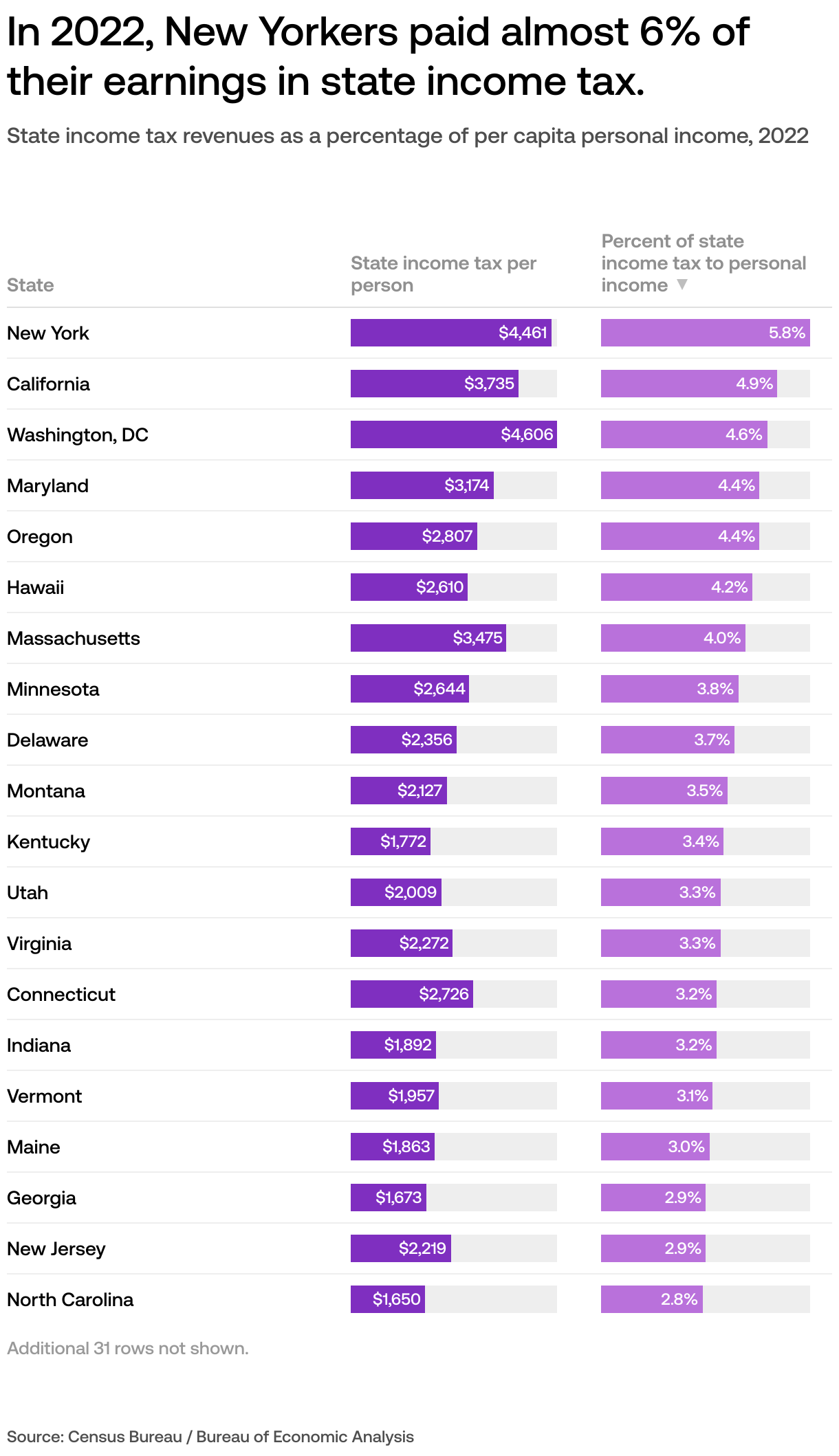 States With Highest Income Tax TaxProf Blog