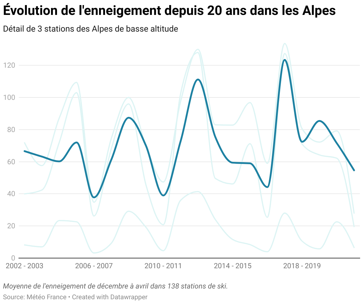 Historique neige : comment évolue (et va évoluer) l'enneigement des ...