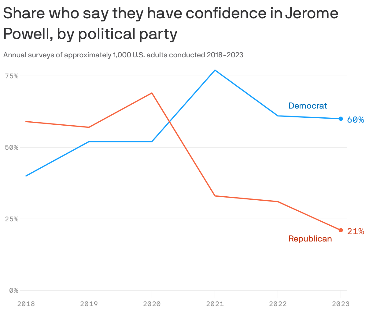 Americans' confidence in Fed chair Powell depends on who's president