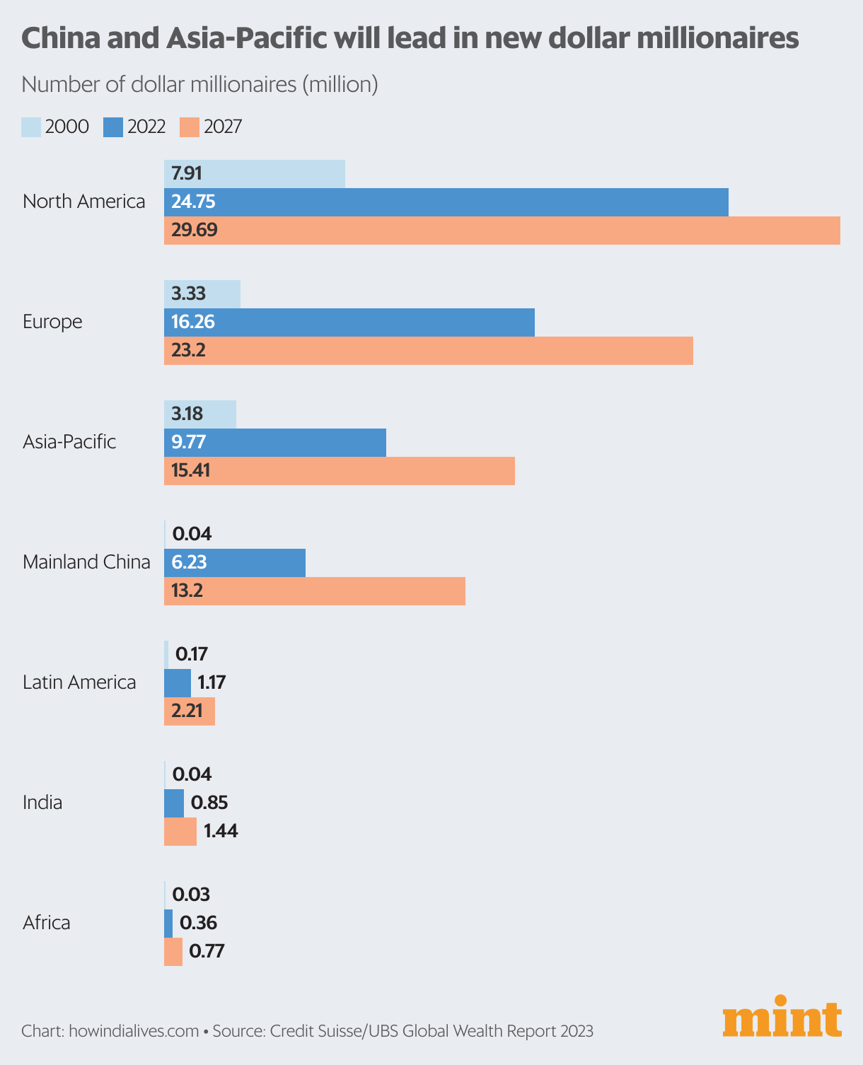 In charts: How India, China fare on personal wealth split