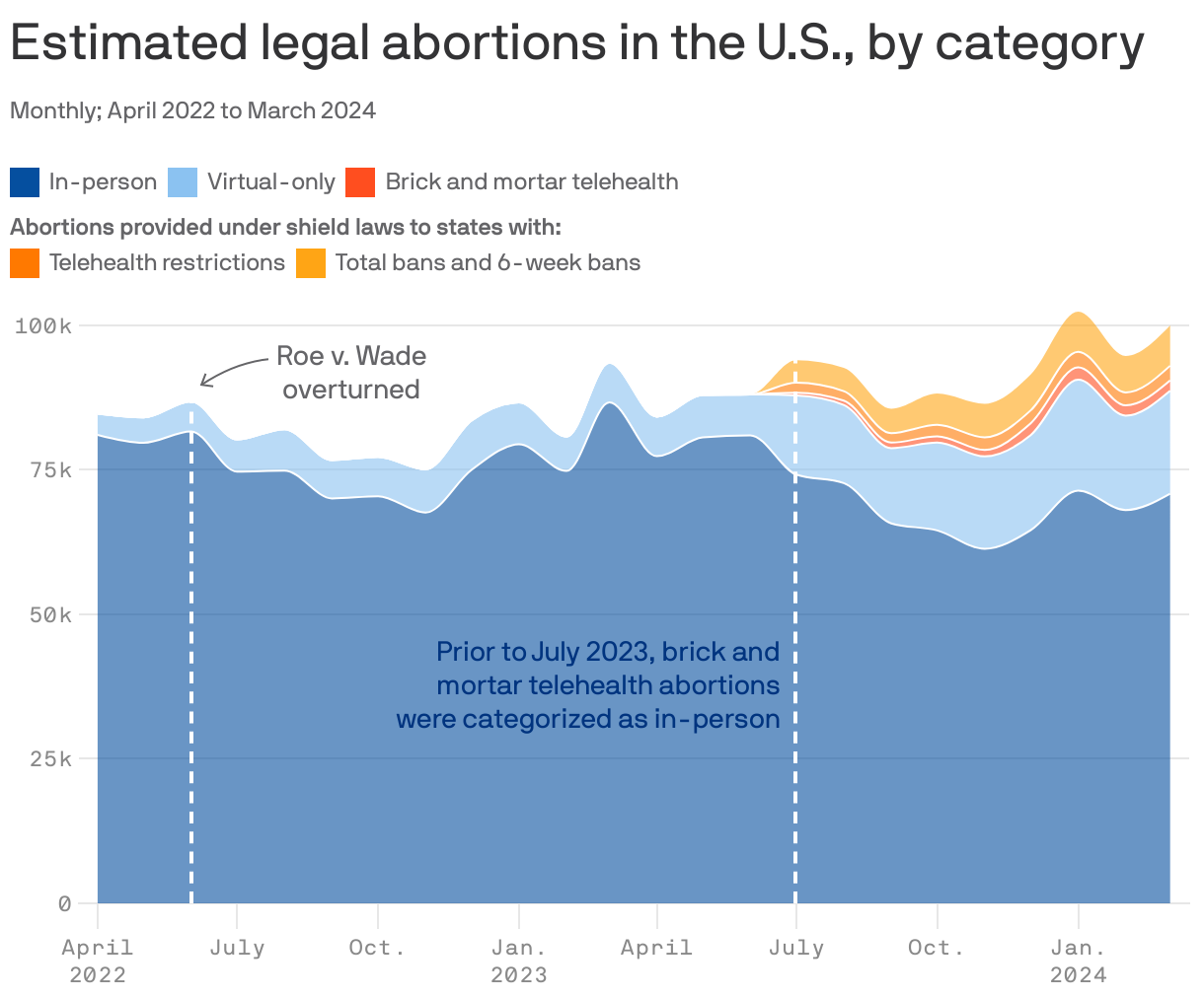 U.S. abortions continue to rise past pre-Roe numbers in 2024