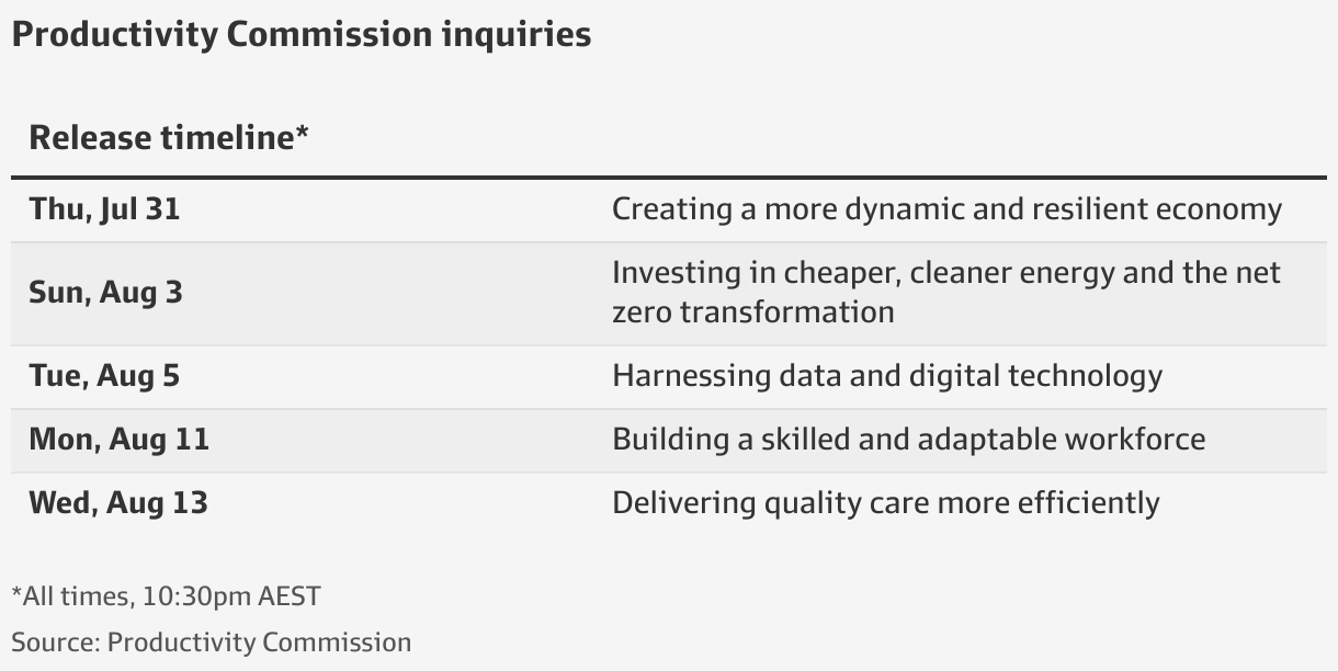 Productivity Commission report: Danielle Wood urges Jim Chalmers to ...
