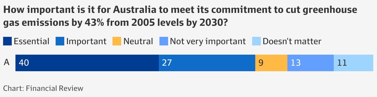 Australia net zero: Two thirds of AFR readers say Australia must meet ...