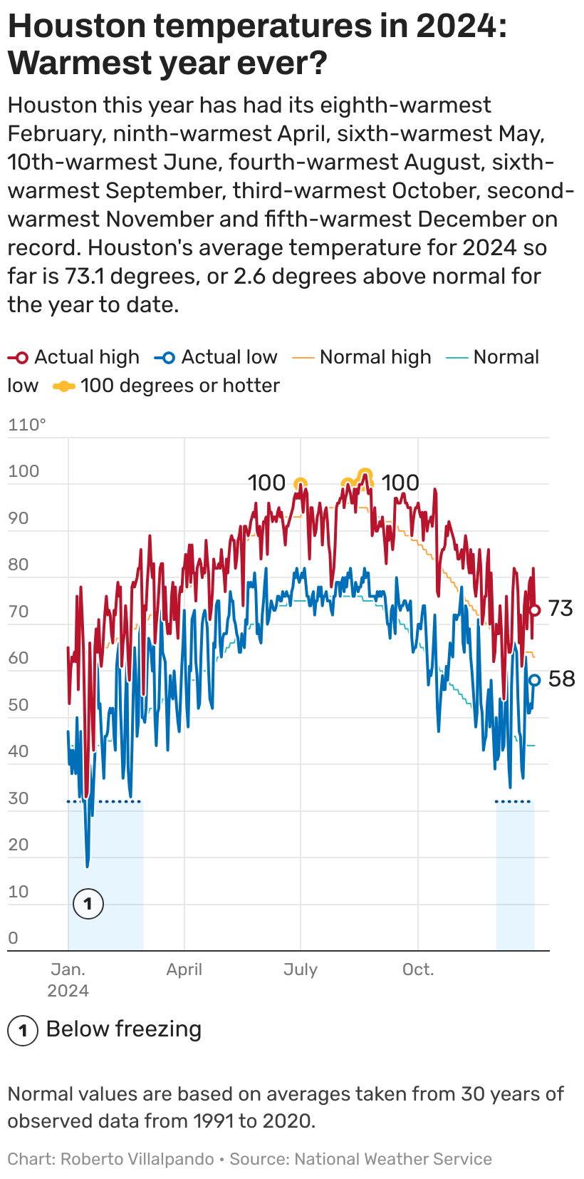 Houston suburbs to face freeze warning tonight with temps as low as 28