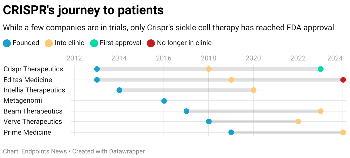 Editas Medicine Stock History The Story Behind The Crispr Editas